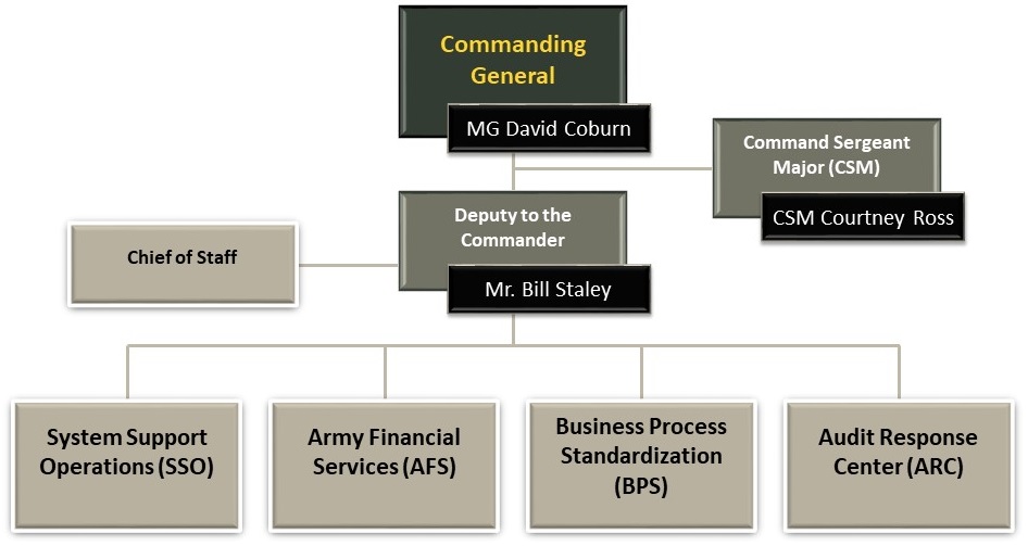 U.S. Army Financial Management Command > Directorates
